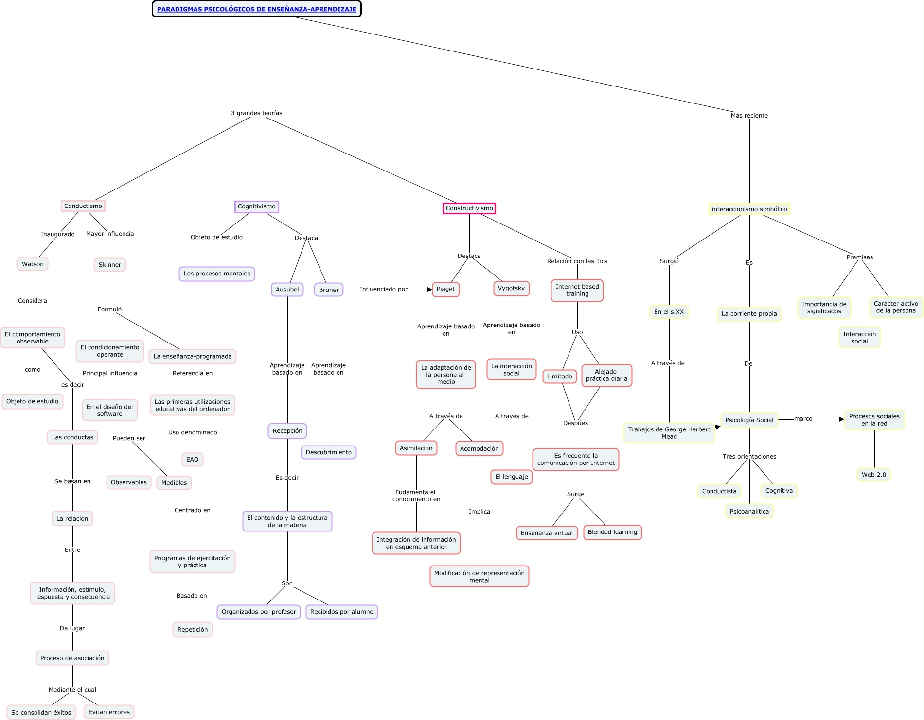 Paradigmas psicológicos de enseñanza-aprendizaje
